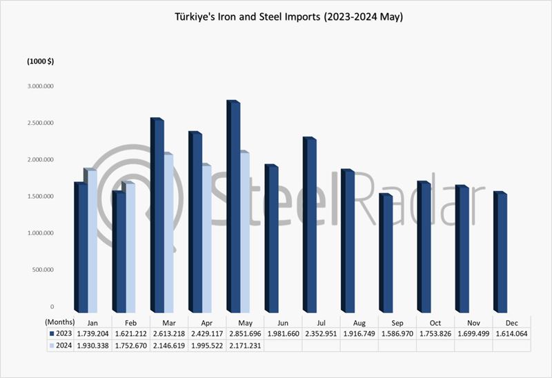 Türkiye's iron and steel import value was $2.17 billion in January-May ...