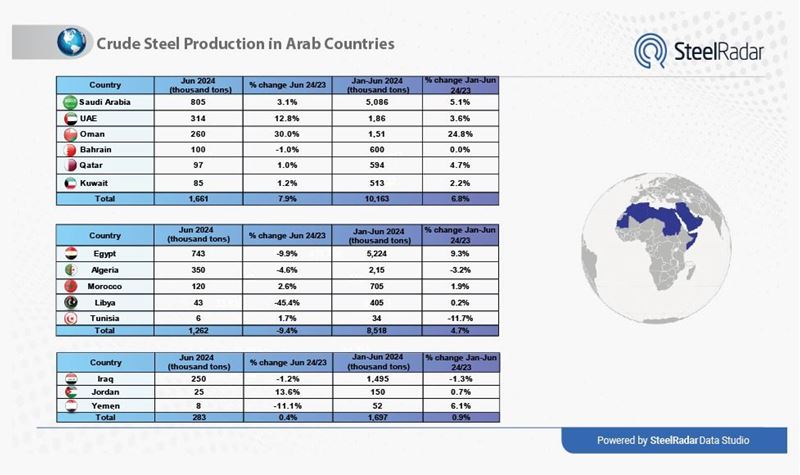Arab steel production surges in early 2024 despite mixed monthly ...