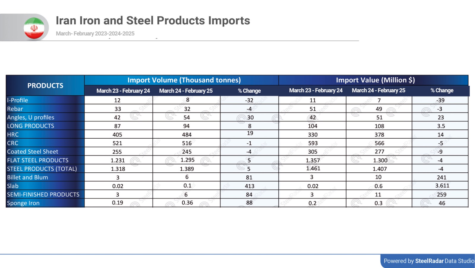 Iran's steel production and exports increased in the 11-month period