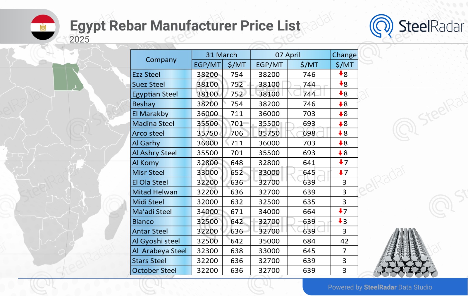 Ezz Steel leads Egyptian rebar market with slight price increase