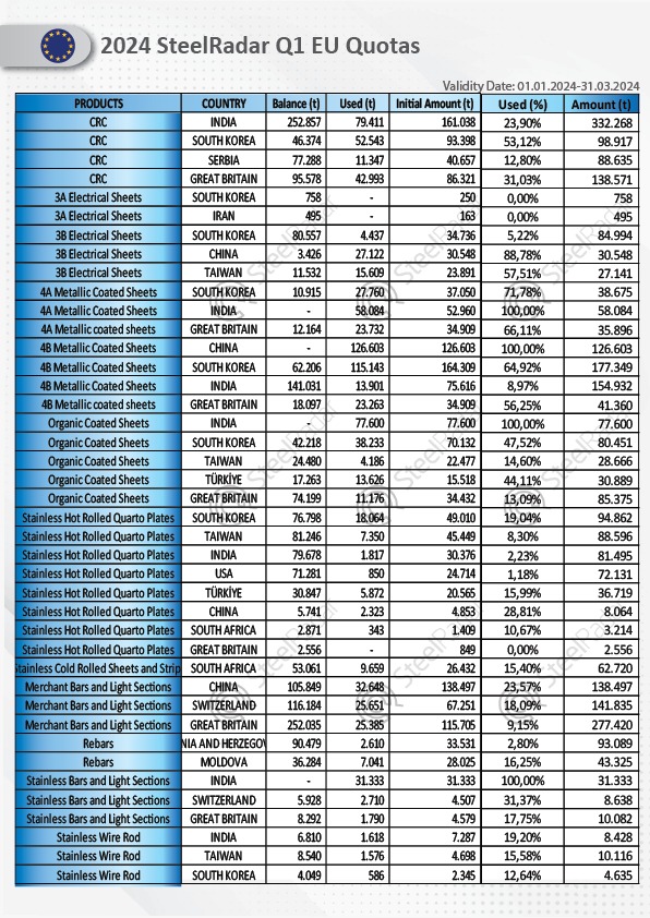 Türkiye evaluates EU quotas quickly and effectively