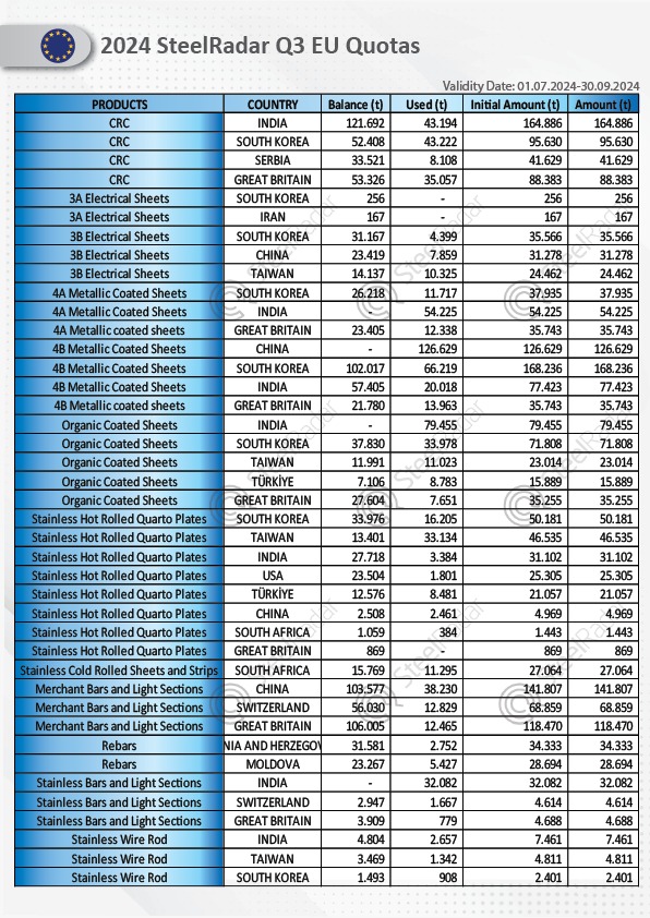 Countries used 50% of EU HRC quotas