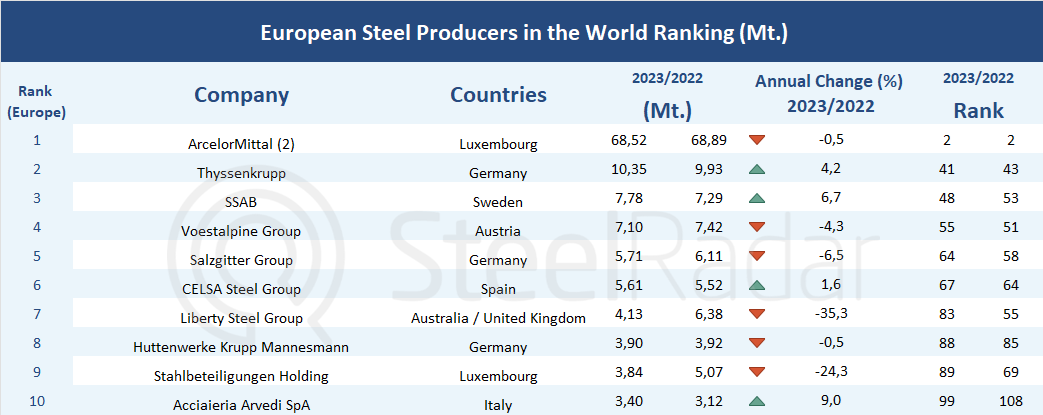 European steel giants and global rankings
