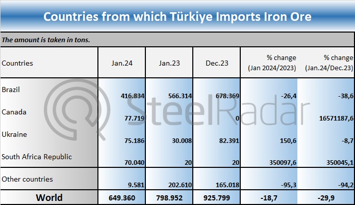 Türkiye's iron ore imports decreased by 18.72% in January