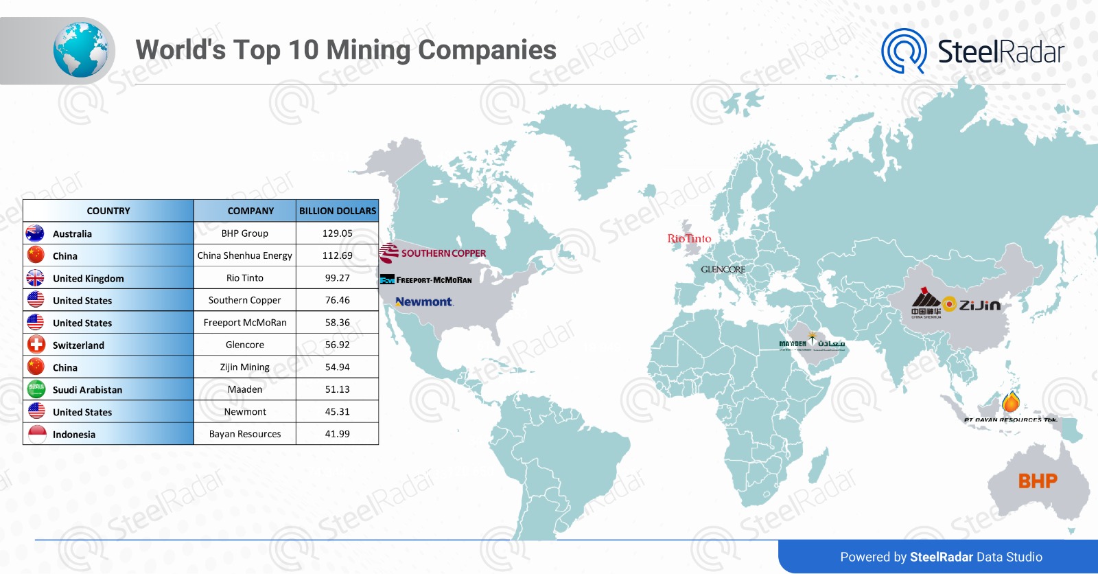 The world's largest mining companies announced