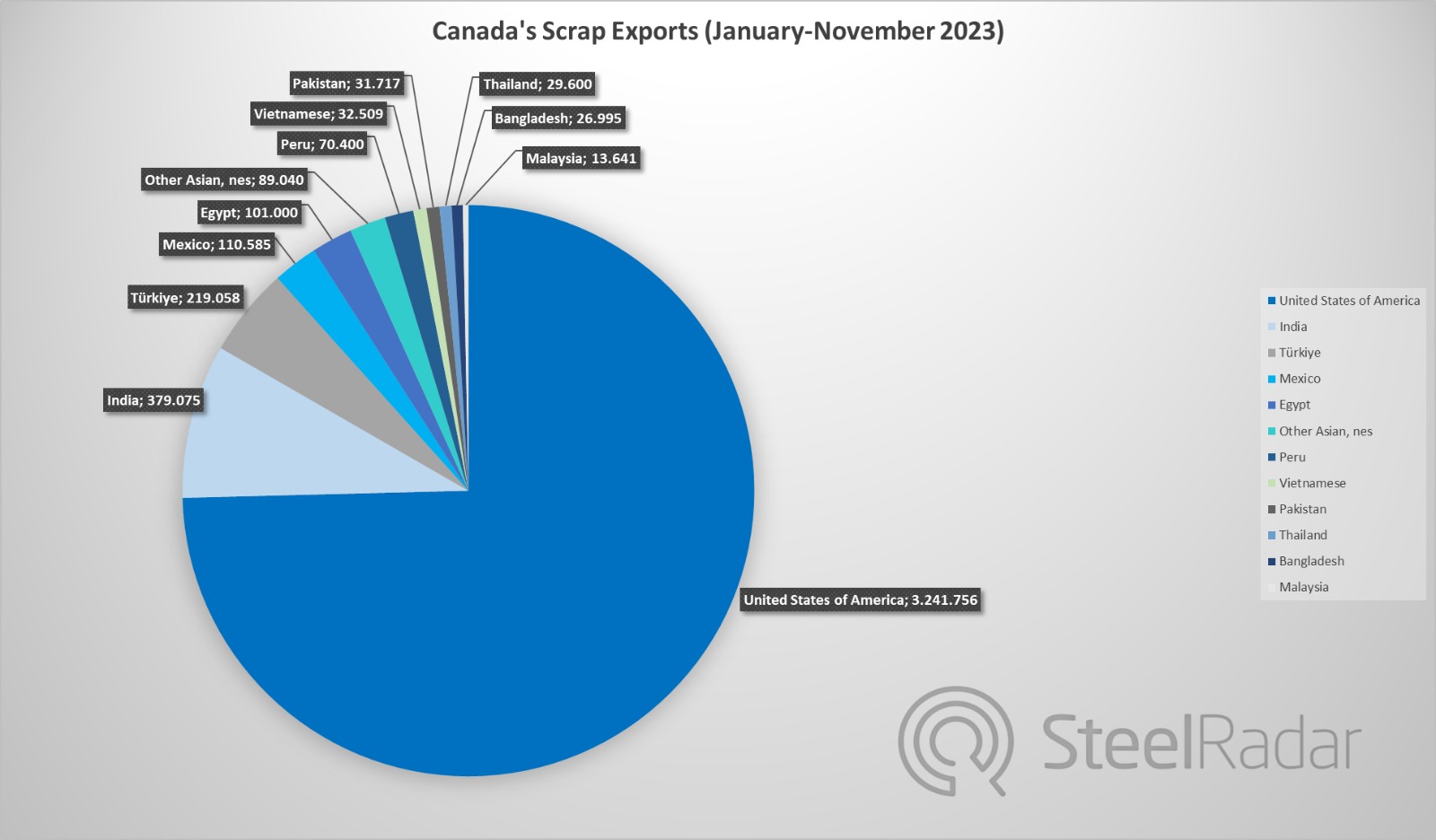 USA ranks first in Canada's scrap exports!