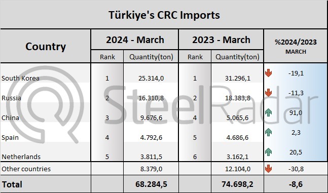 CRC imports of Türkiye decreased by 22.2% in January-March period