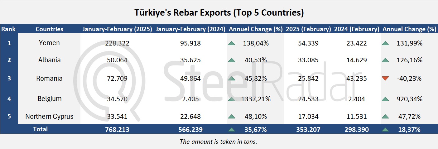 Türkiye's rebar exports increased by 18.4% in February