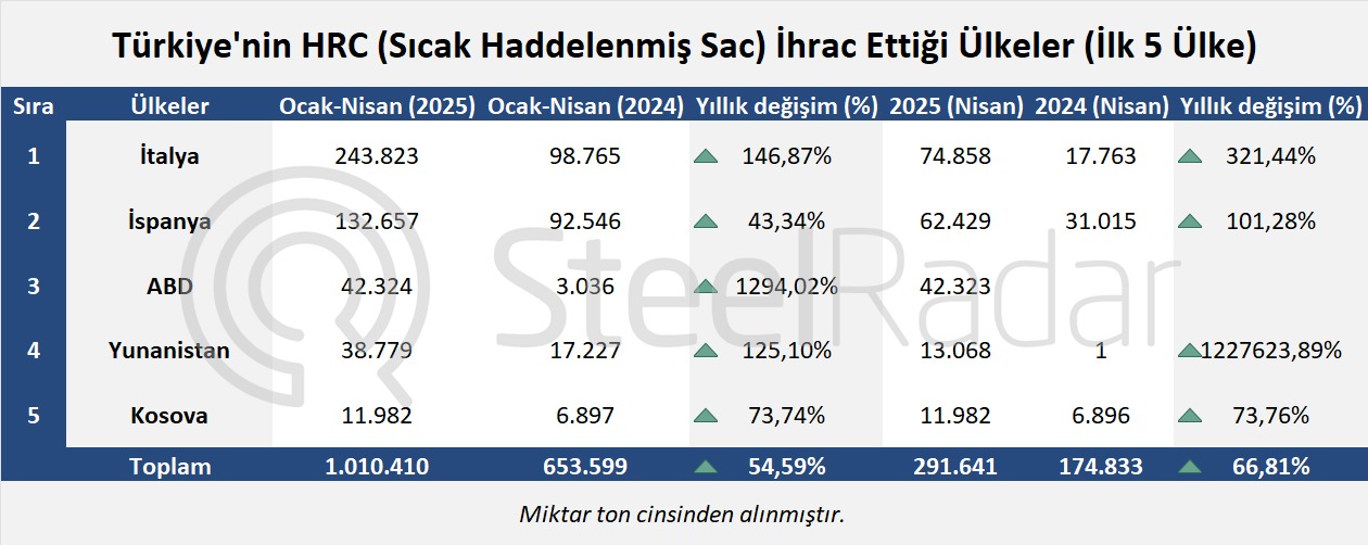 Türkiye'nin HRC ihracatı nisan ayında %66,8 arttı