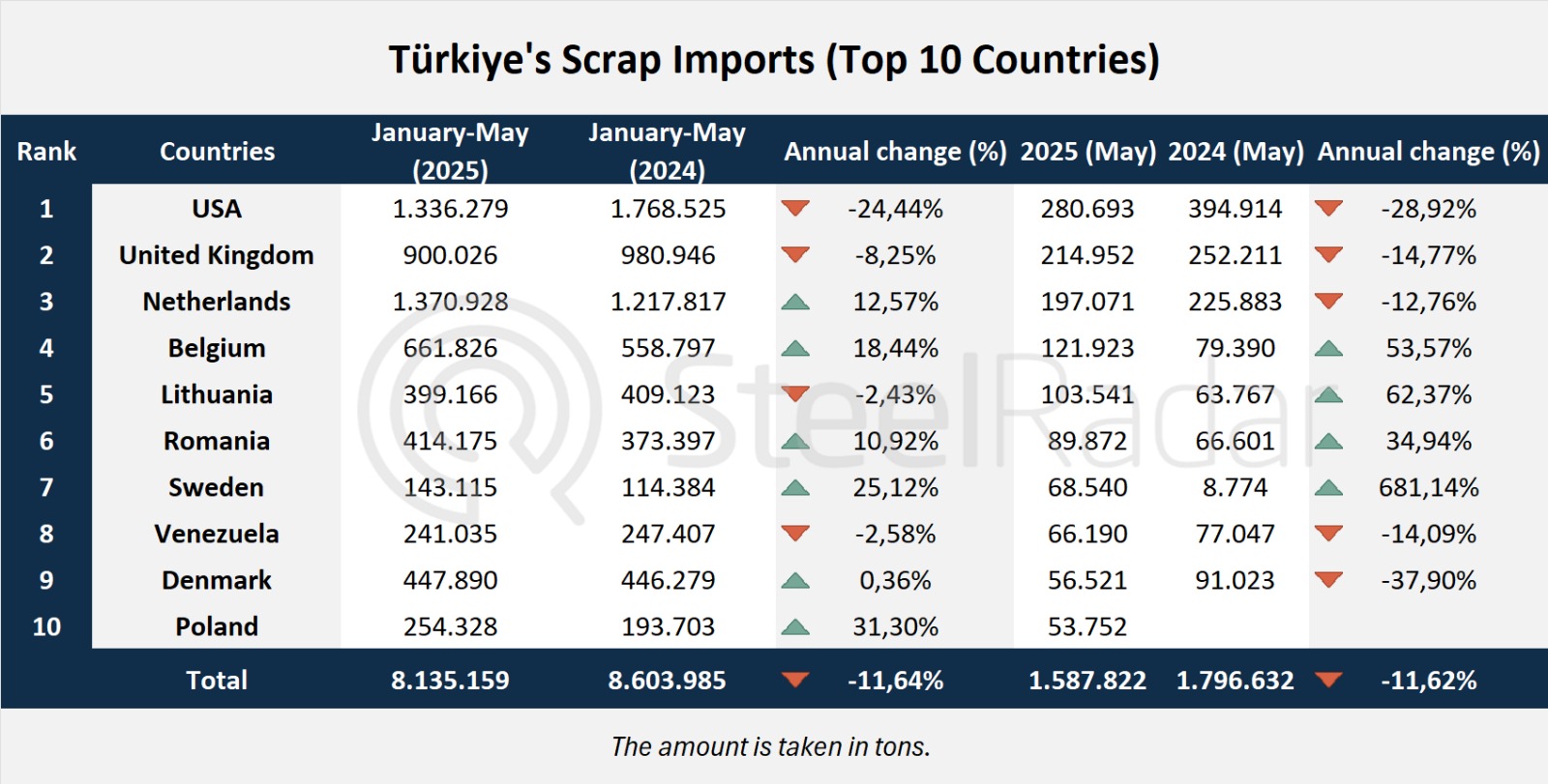 Türkiye's scrap imports decreased by 11.6% in May