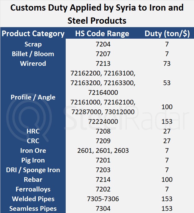 Syria has updated its customs duties on iron and steel products