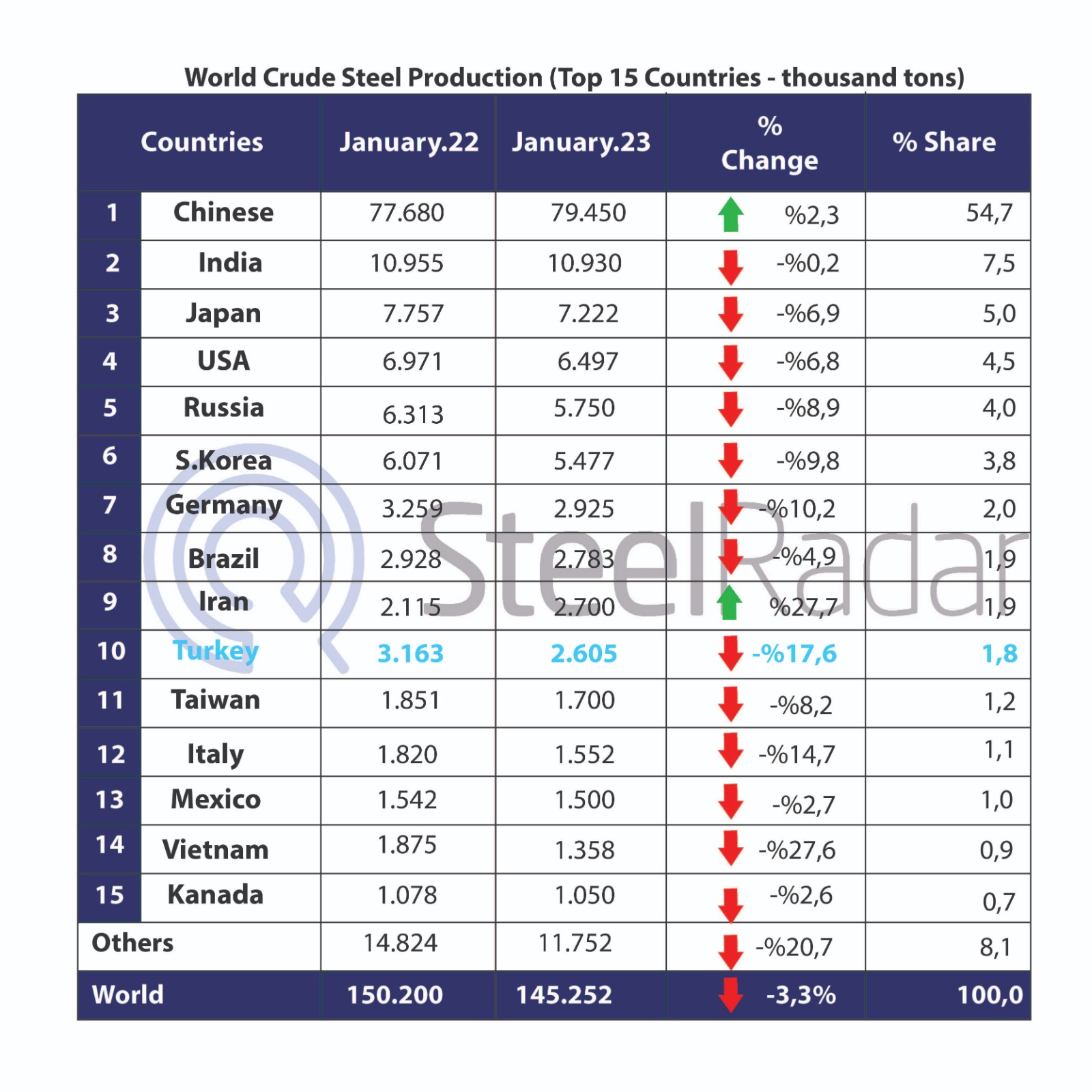 World crude steel production data were announced: Turkey's steel ...