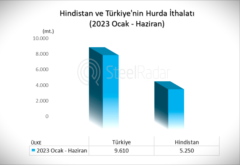 Hindistan, Türkiye'nin hurda ithalatına yaklaştı!