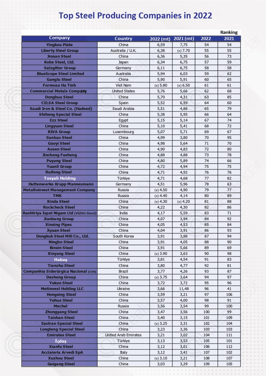 List of the world's top steel producing companies in 2022 published