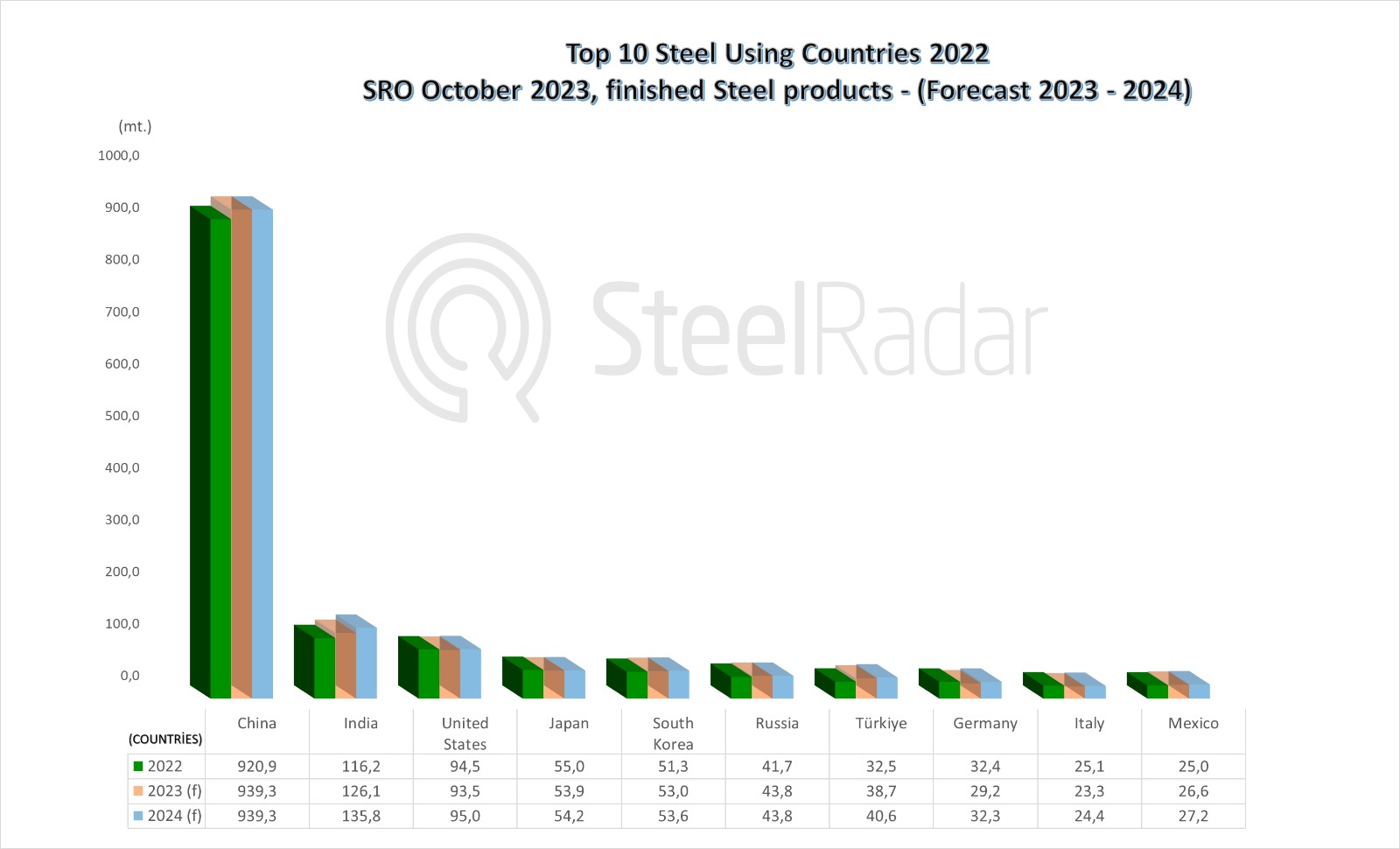 Worldsteel forecasts steel demand to increase in Türkiye and the global ...