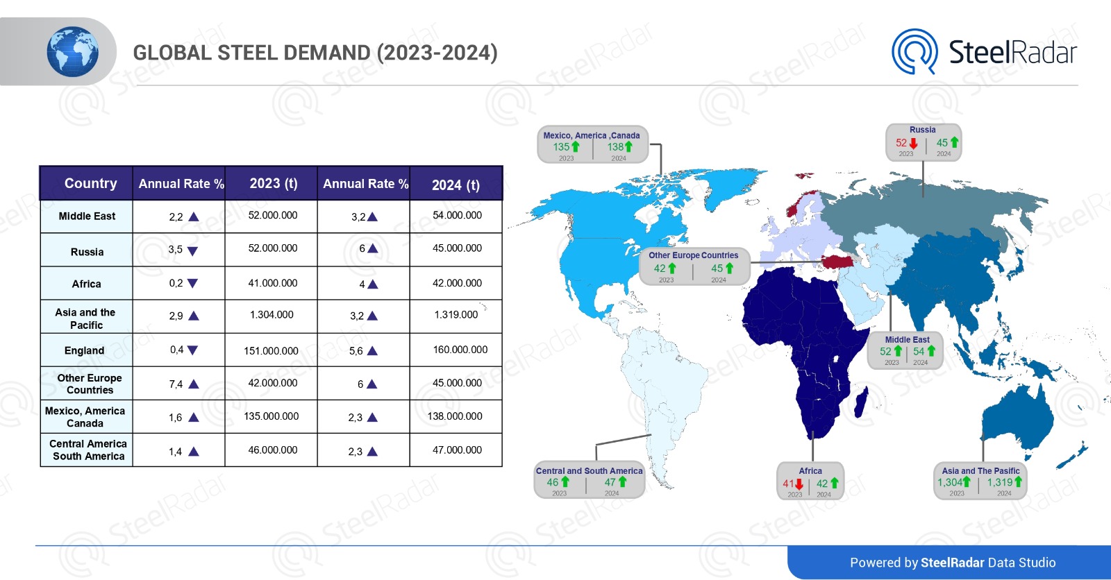 The latest status in global steel demands