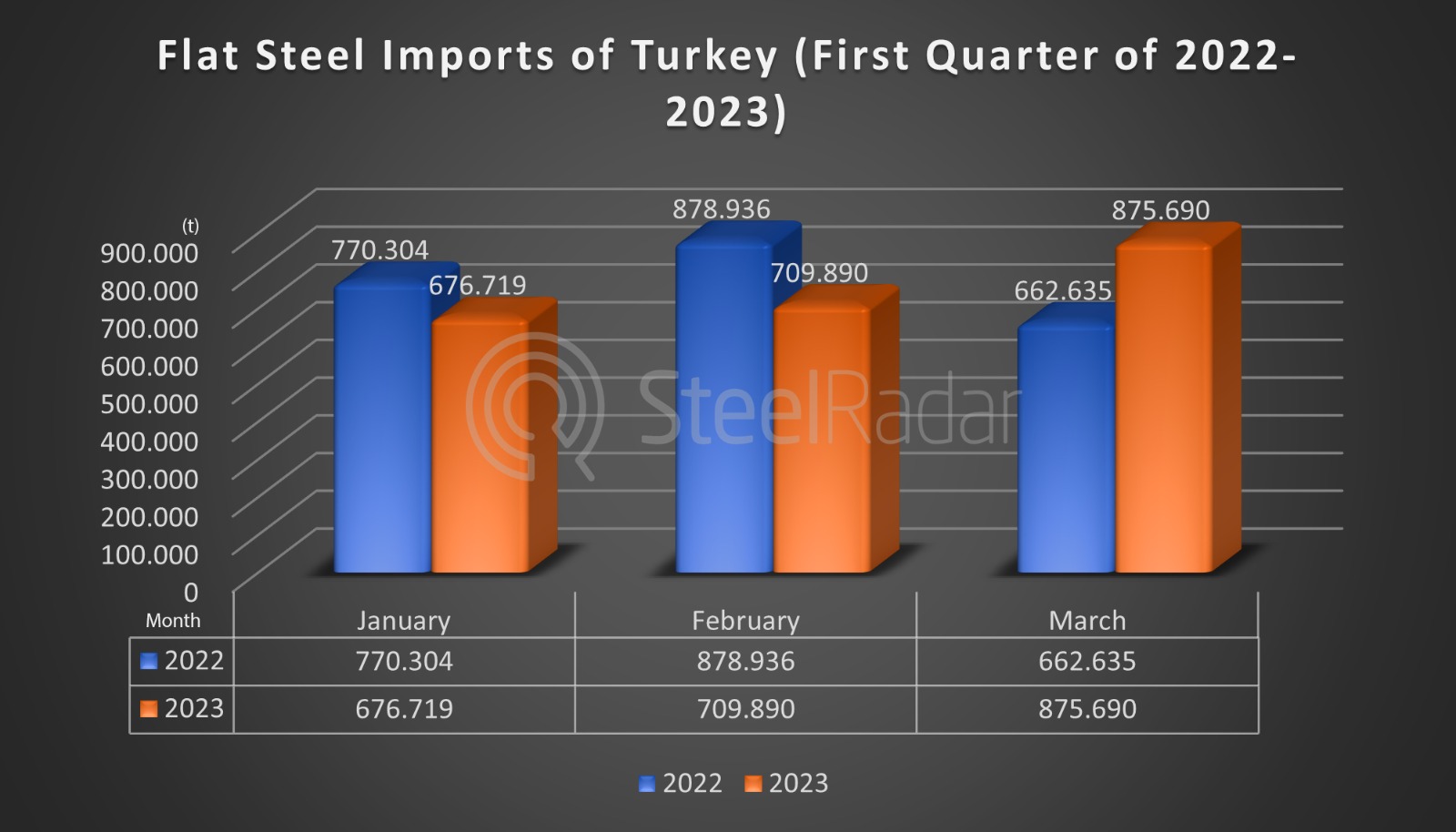 Comparison of Turkey's 2022 and 2023 first quarter flat steel