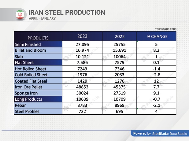Iran's steel industry shows robust growth