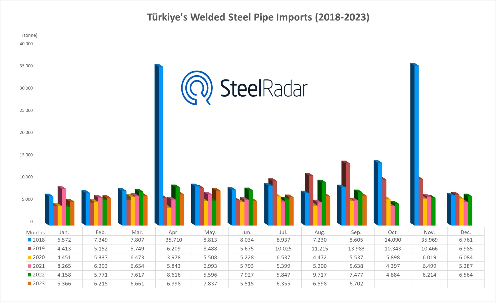 Changes in Türkiye's welded pipe imports in the last 5 years
