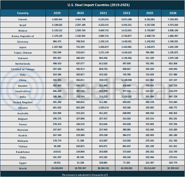 The U.S. steel import table! How much steel does it import from the ...