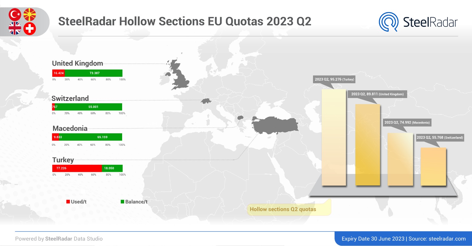 Current status of EU steel quotas for the section group