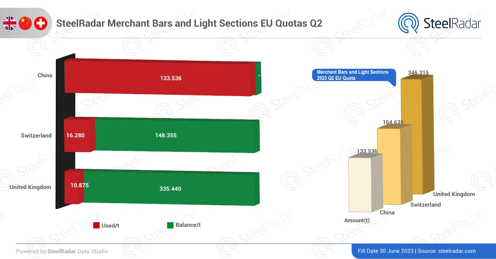 Current status of EU steel quotas for the section group