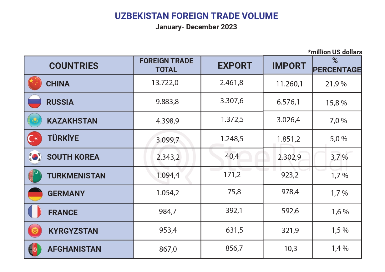 Overview of Uzbekistan's 2023 foreign trade volume